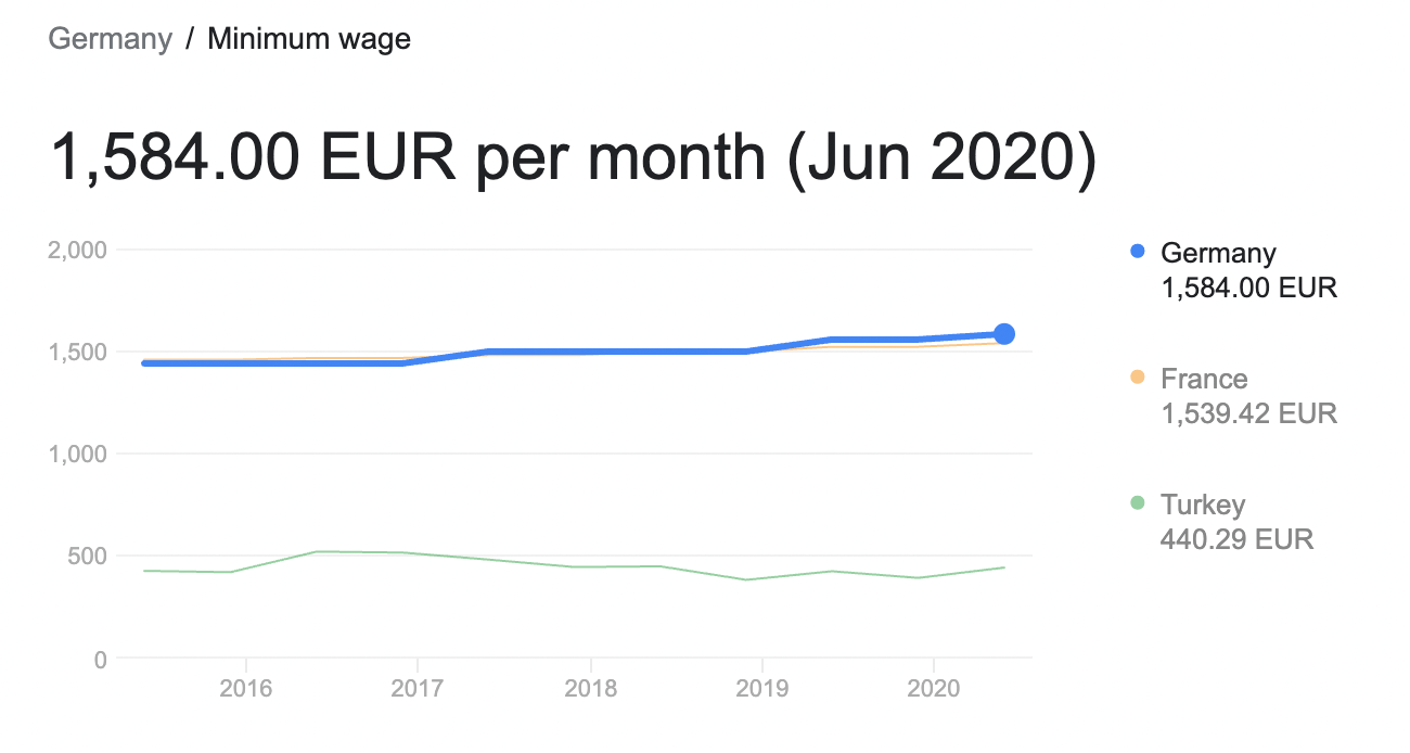 Minimum Wage In Germany German Lifestyler